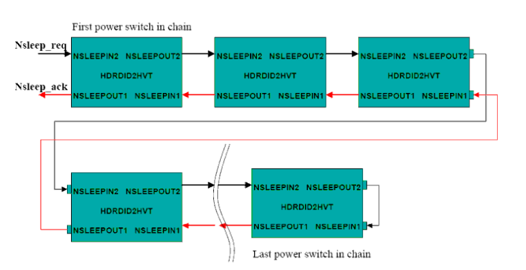 记录第一个带power-gating和multi-voltage的芯片（2）-PR部分 - 知乎