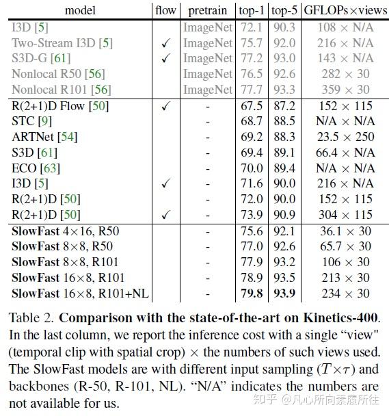 视频行为识别ActionRecognition之无敌SlowFast（Facebook 何恺明等） - 知乎