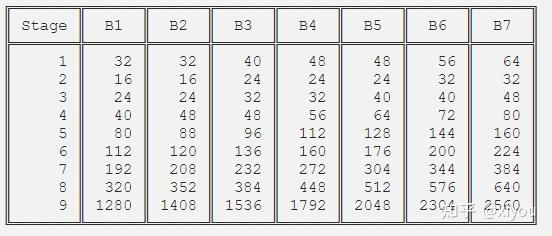 【论文解读】一文看懂EfficientnetB0~B7模型所有细节 - 知乎