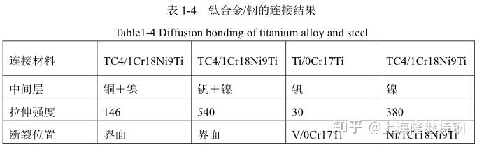 TC4钛合金与1Cr18Ni9Ti不锈钢化学性能差异的影响 - 知乎