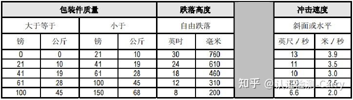可靠性—ISTA 2A:2011部分模拟性能试验程序介绍 - 知乎