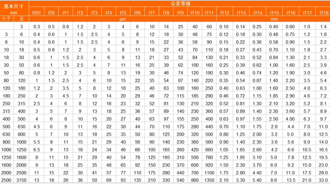 各种机加工，分别能达到什么精度公差等级？ - 知乎