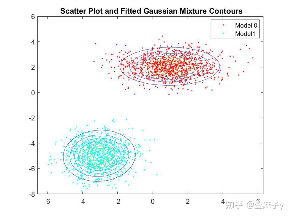 高斯混合模型(介绍+matlab编程) - 知乎
