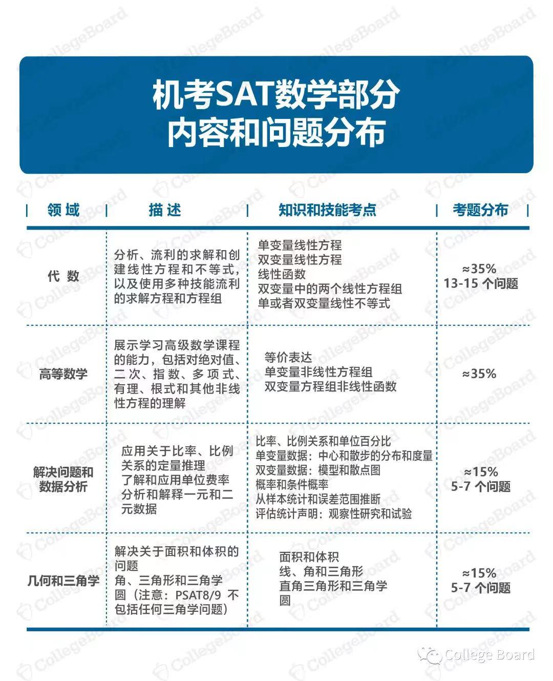 CB公布SAT机考题型（附下载链接） - 知乎