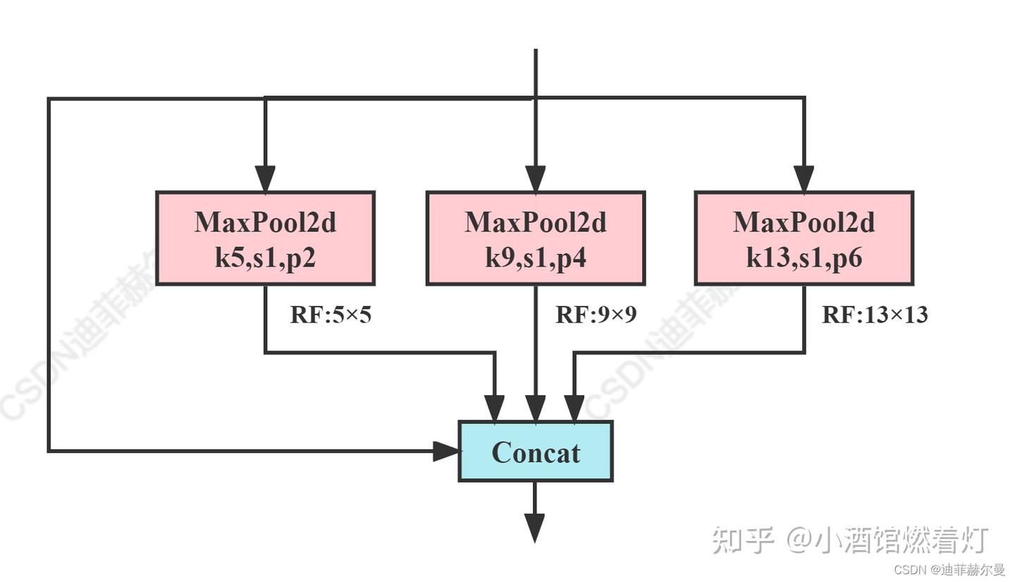 深度学习中小知识点系列(六) 解读SPP / SPPF / SimSPPF / ASPP / RFB / SPPCSPC - 知乎