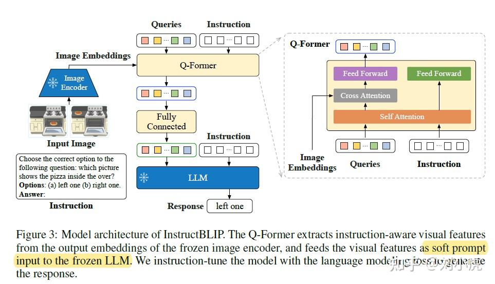 视觉语言大模型之BLIP、BLIP2、InstrucBLIP (paper quickly reading) - 知乎