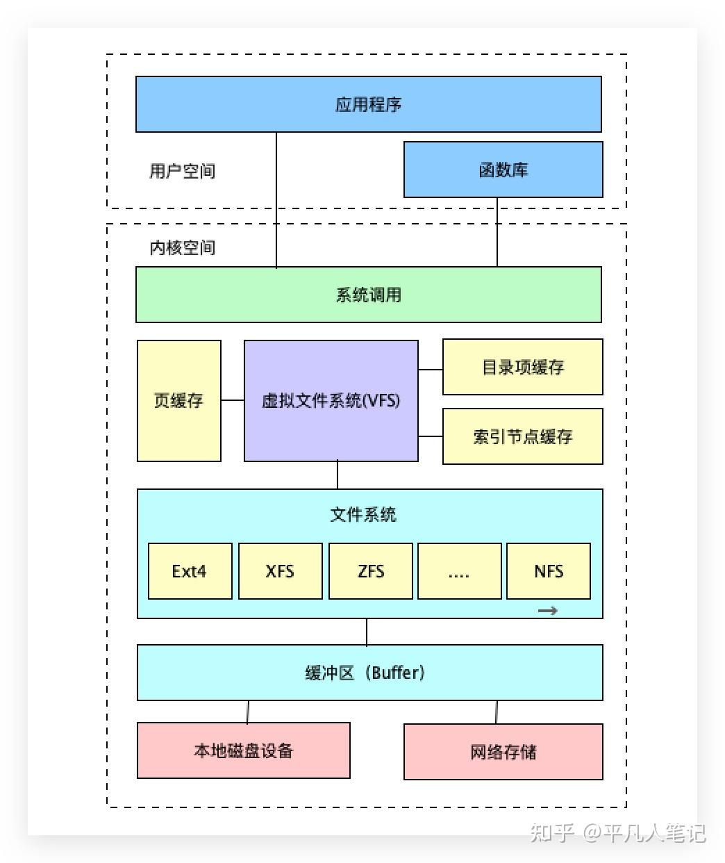 文件系统的概念模型 知乎