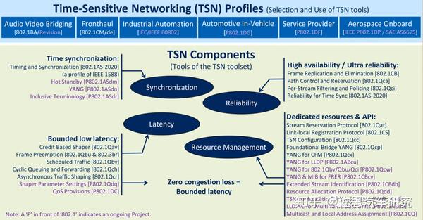 车载以太网TSN标准IEEE802.1DG分析 - 知乎