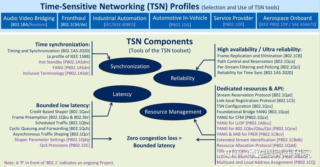 车载以太网TSN标准IEEE802.1DG分析 - 知乎