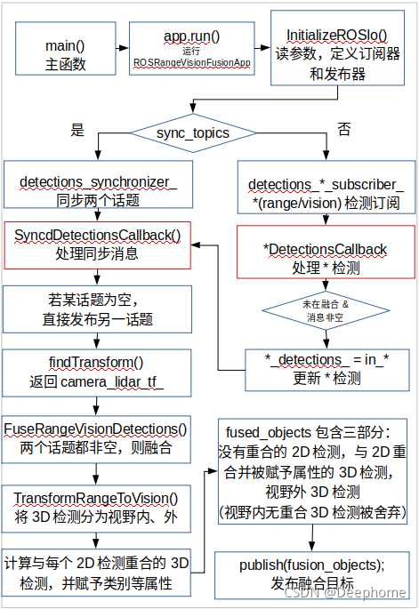 [Autoware系列] 详解感知融合模块 range_vision_fusion - 知乎