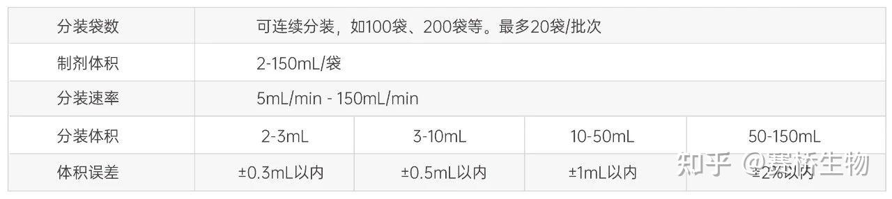 赛桥生物Gentle P-Pac高精度自动分装系统，高效分装制剂自动化解决方案 - 知乎
