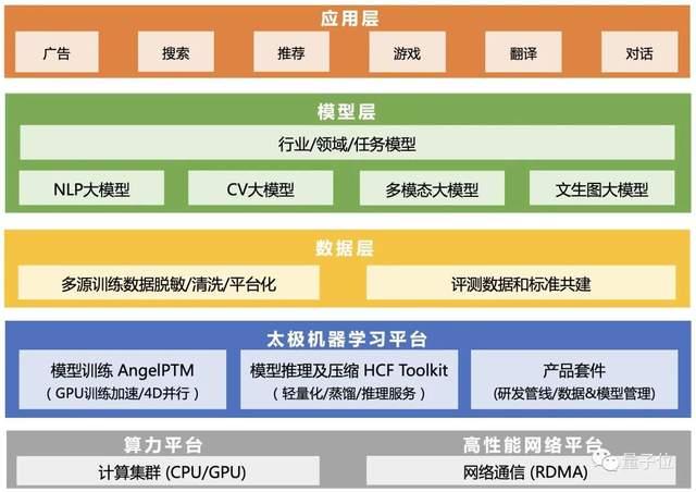 腾讯发布万亿大模型训练方法:最快256卡1天训完万亿nlp大模型 知乎