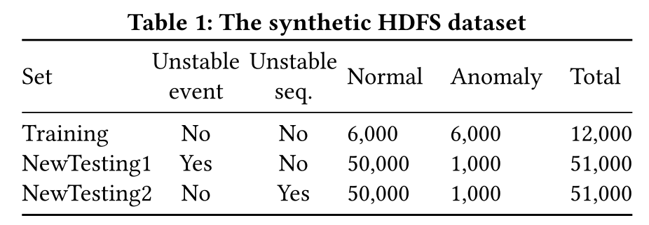 [论文阅读]Robust Log-Based Anomaly Detection on Unstable Log Data - 知乎