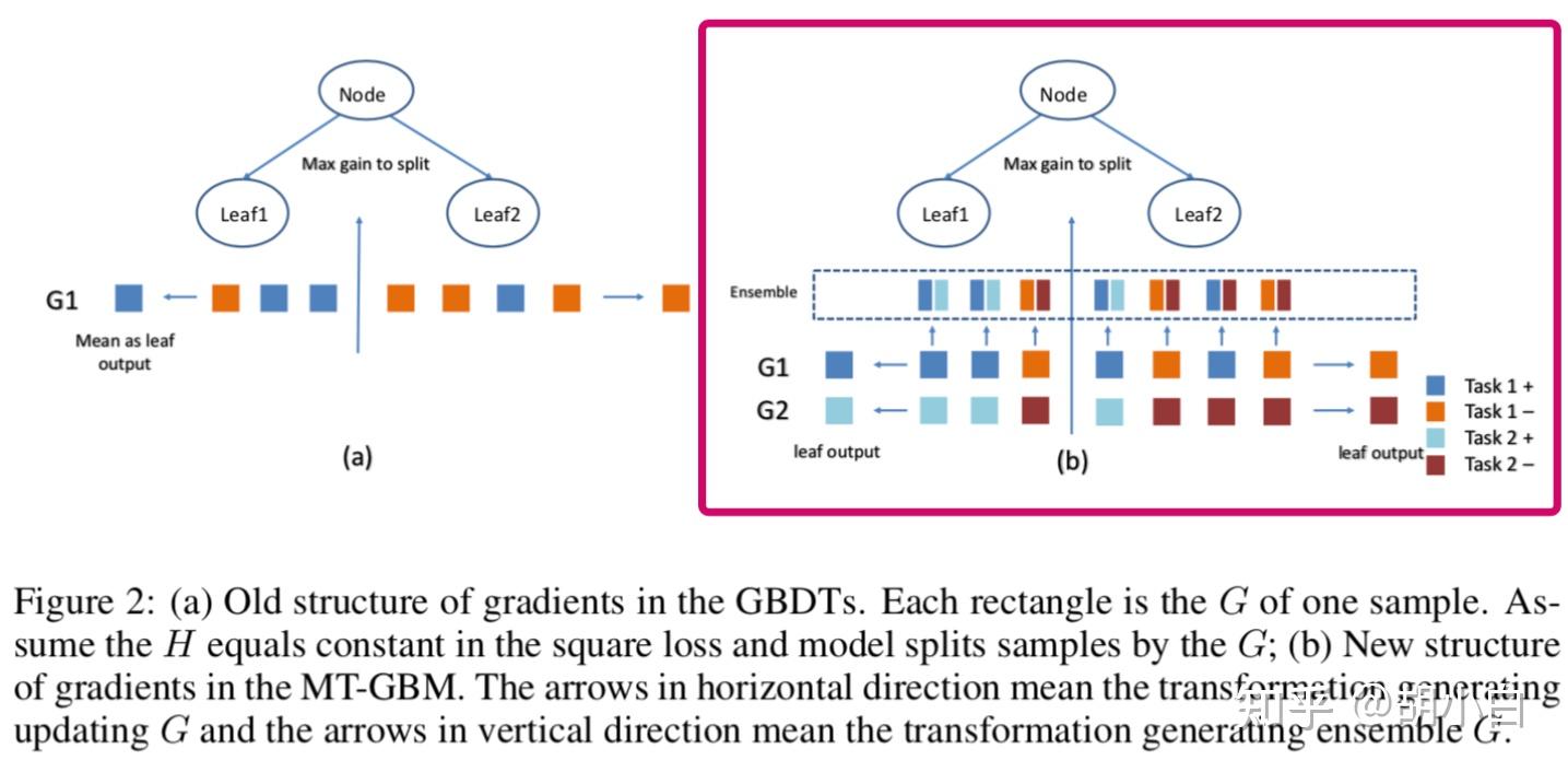 梯度提升(Gradient Boosting)算法系列(四) - MT-GBM - 知乎