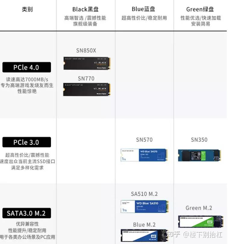 大厂的骄傲和延续——西数蓝盘SSD SN570 - 知乎