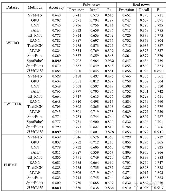 多模态虚假新闻检测（Hierarchical Multi-modal Contextual Attention Network for Fake News Detection） - 知乎