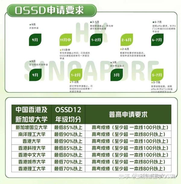 是捷径还是陷阱？被妖魔化的OSSD究竟怎么申请？ - 知乎