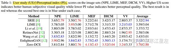 Zero-DCE: Zero-Reference Deep Curve Estimation for Low-Light Image Enhancement - 知乎