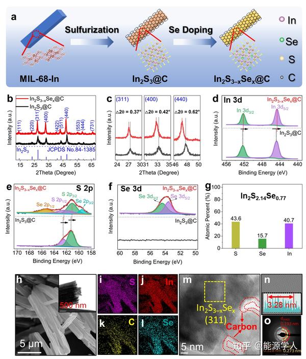东南大学孙正明、潘龙AM + EnSM：深度揭示阴离子缺陷影响转换型负极材料储钾性能的内在机制 - 知乎
