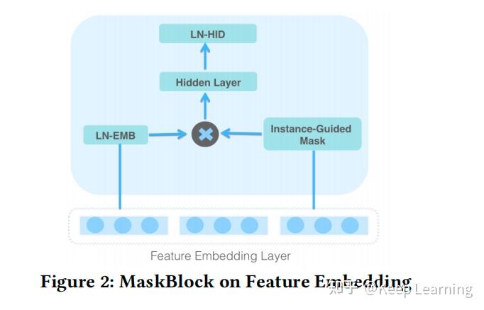 CTR特征建模：ContextNet & MaskNet(Twitter在用的排序模型) - 知乎