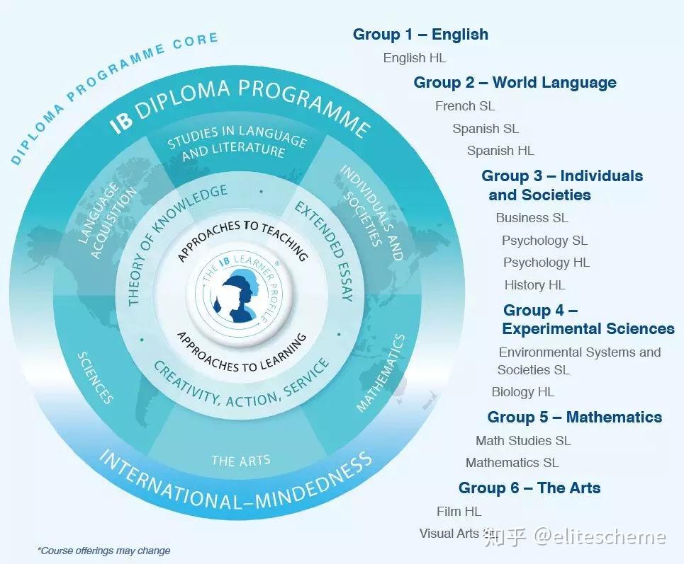 A Level、Pre-U、IB…英国高中课程一次性彻底扫盲 - 知乎
