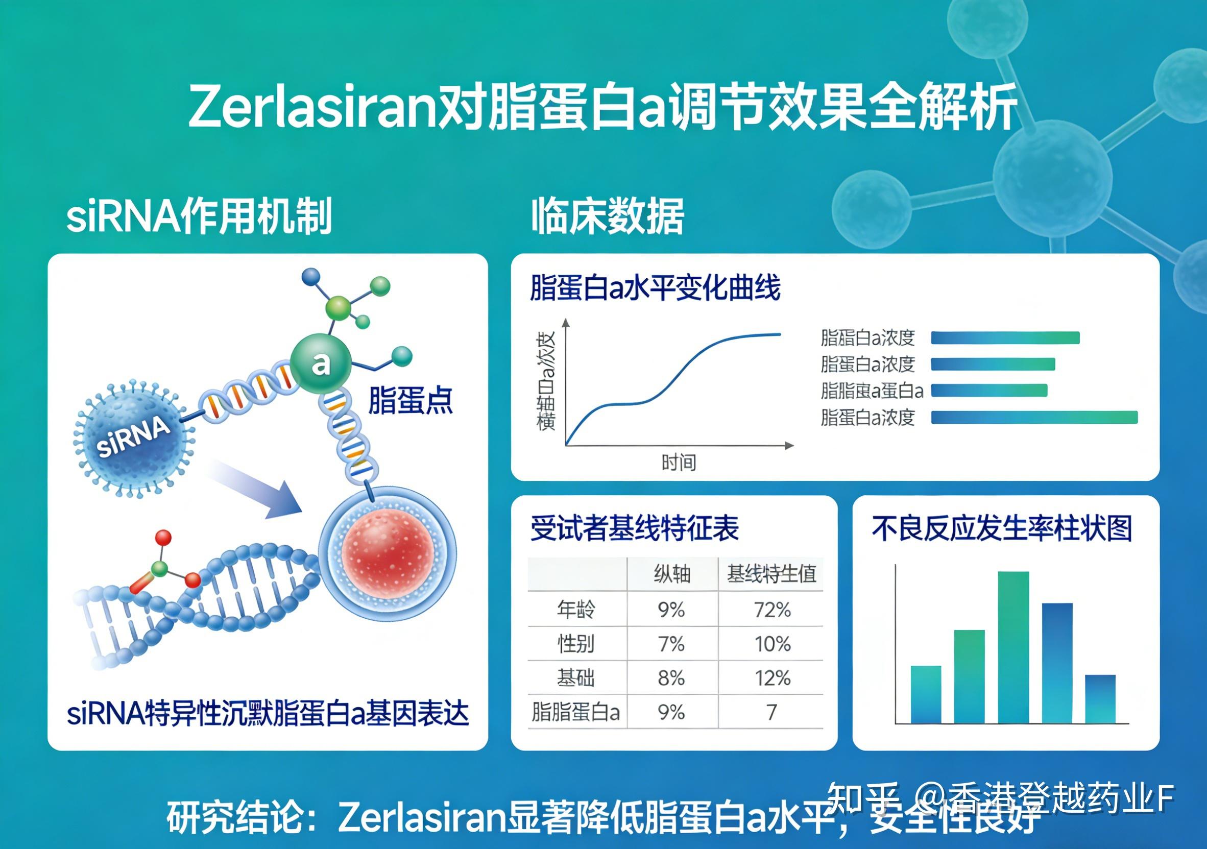 Zerlasiran 对脂蛋白 a 的调节效果如何？从 siRNA 机制到临床数据全解析 - 知乎