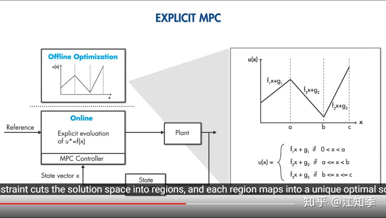 MPC模型预测控制（5）--如何让MPC跑的快一点 - 知乎