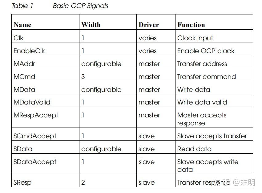 OCP基础概念总结 - 知乎