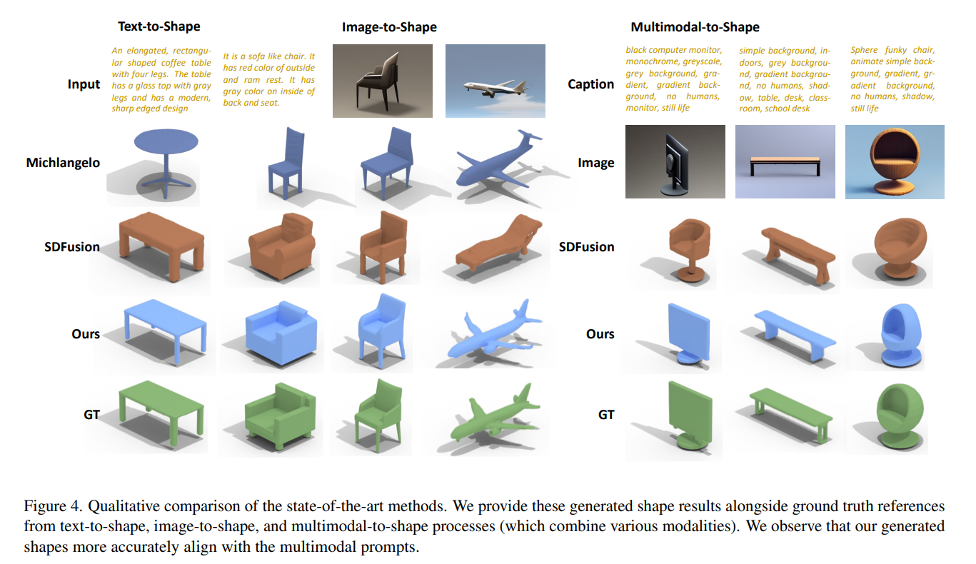 NeRF&Beyond 11.30日报(LightGaussian,HUGS,CG3D,高斯Shell,AvatarStudio,FisherRF,TSDF-Sampling,ShapeGPT ...