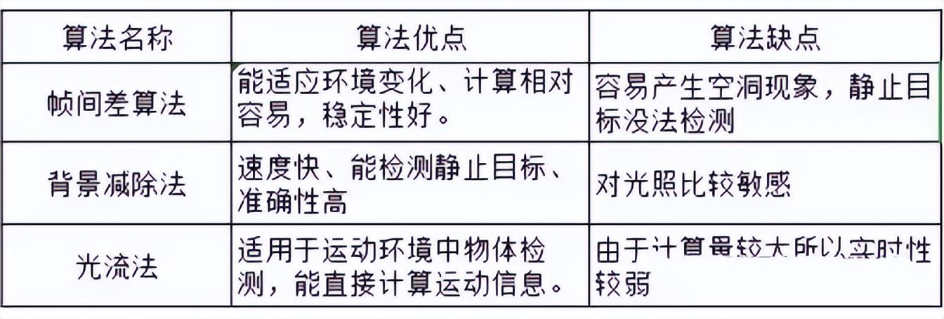 机器视觉中的运动目标检测图像处理及算法 知乎 