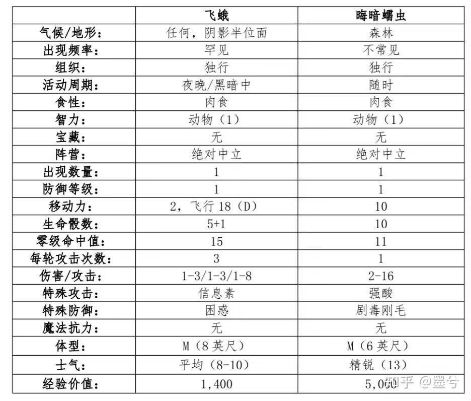 【第十五期】龙与地下城全怪物百科（G-1） - 知乎