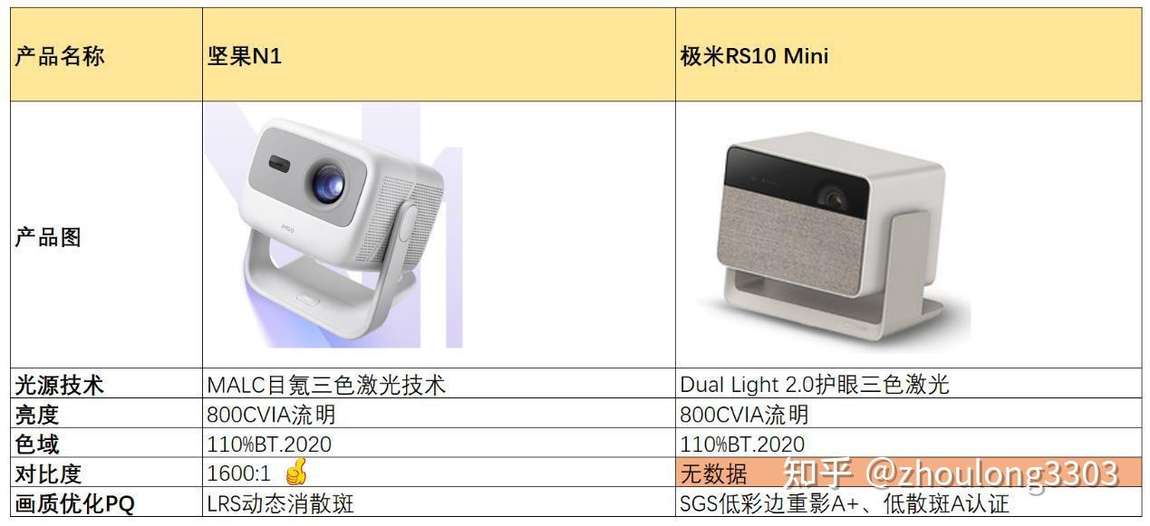 三千价位三色激光产品对比，极米新品RS10 Mini与坚果 N1大对比 - 知乎