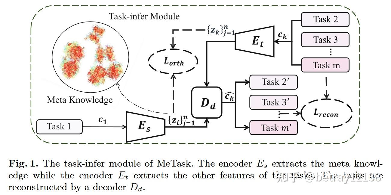MeTask-Task Inference for Offline Meta Reinforcement Learning via ...
