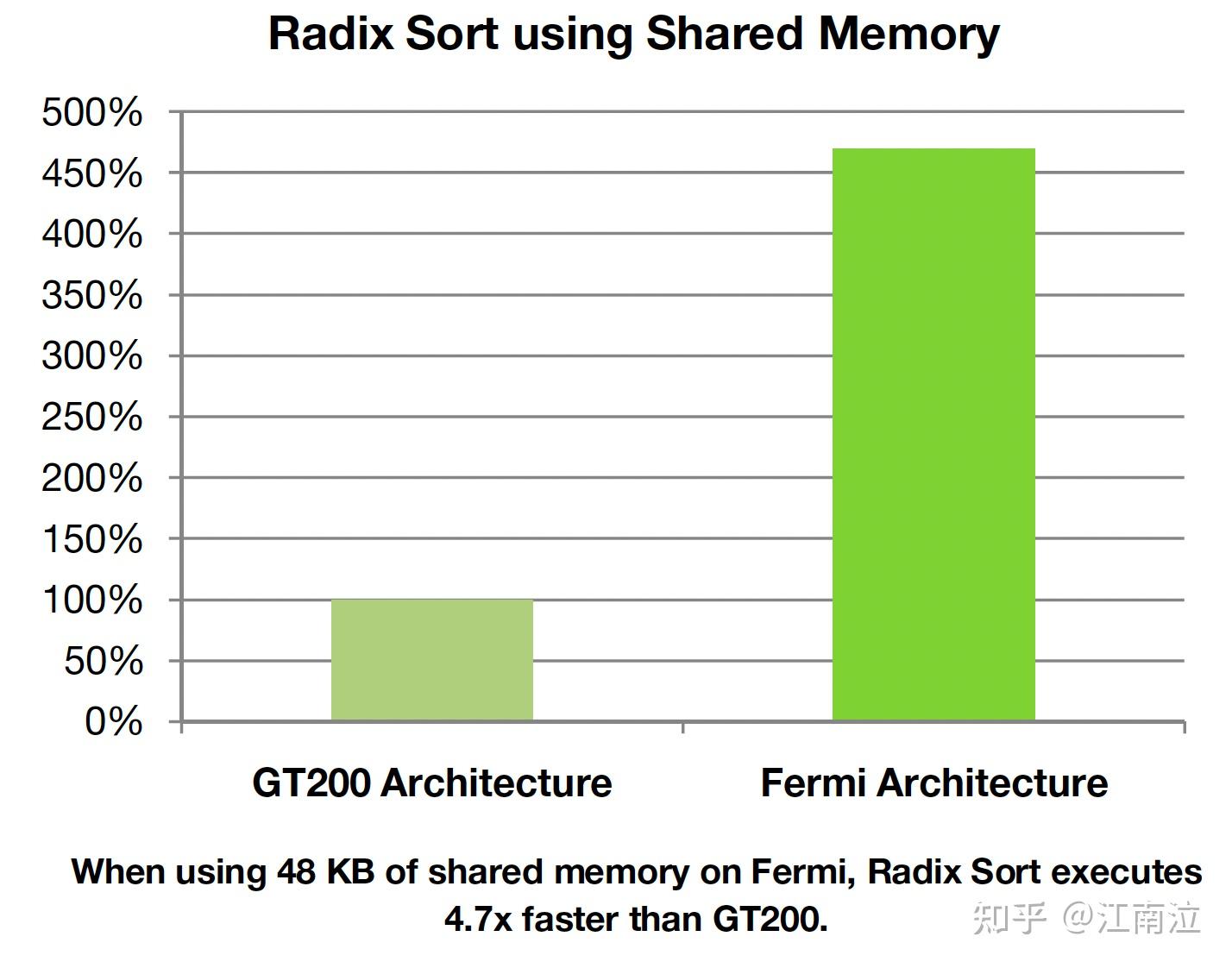 Nvidia架构演进——Fermi架构 - 知乎