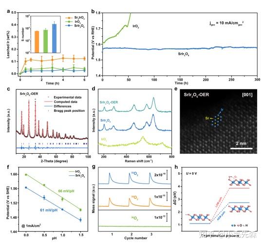 吉林大学邹晓新/陈辉ACS Catal:蜂窝层状铱酸锶析氧催化剂 - 知乎