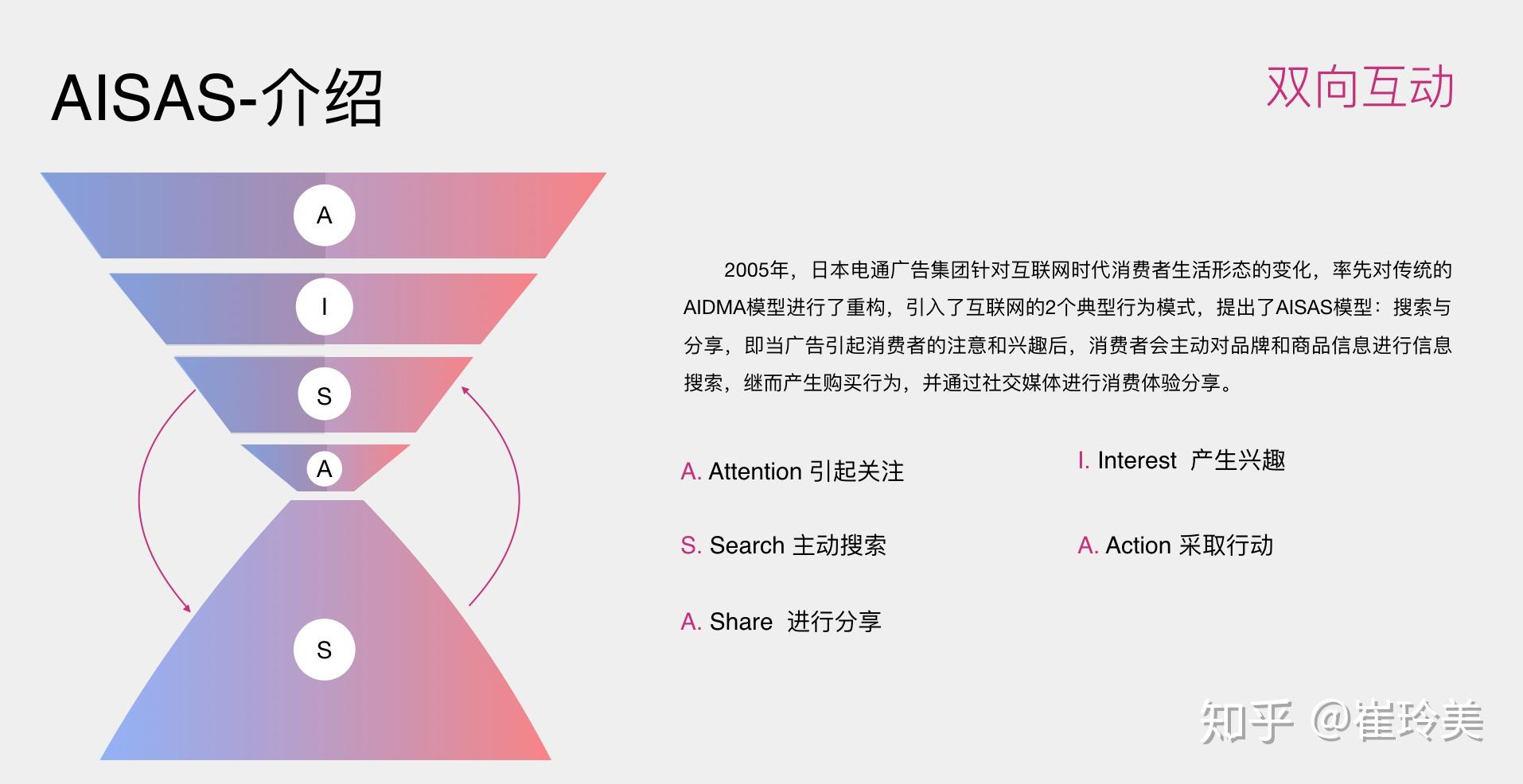 一文讲透用户消费行为模型（AIDMA、AISAS、SIPS、SICAS、ISMAS） - 知乎