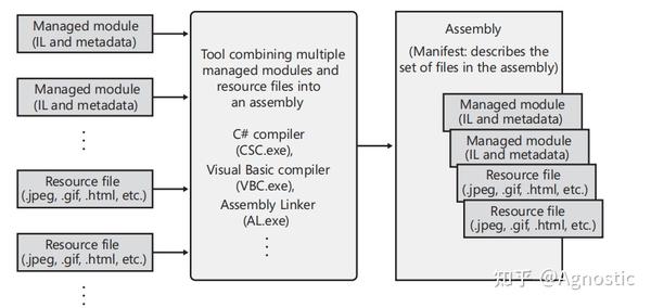 CLR（Common Language Runtime） 执行模型（.NET / C#等托管语言基础） - 知乎
