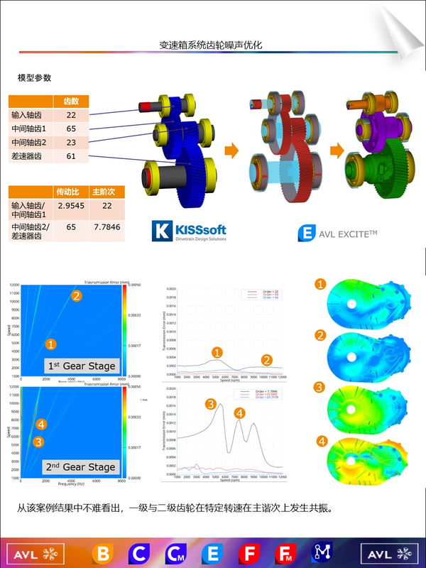 AVL | 变速箱系统噪声齿轮优化 - 知乎