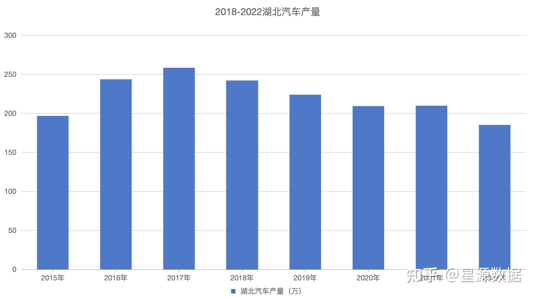 2015-2022湖北汽车/新能源汽车产量 - 知乎