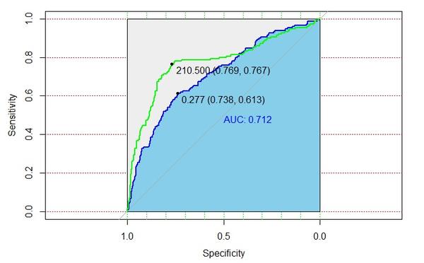 Learn R | 机器学习中的分类器评价（二） - 知乎