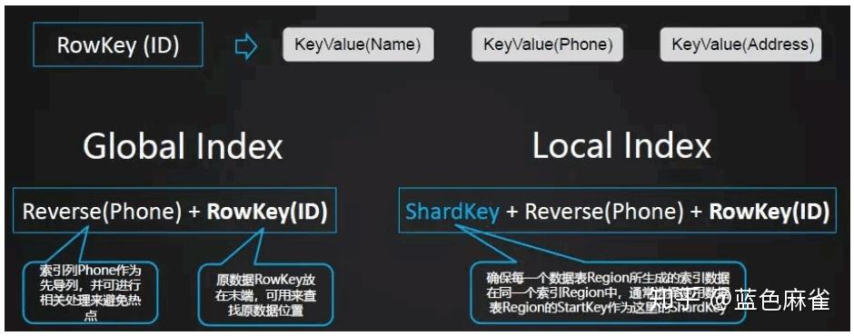 HBase RowKey与索引设计技巧 - 知乎
