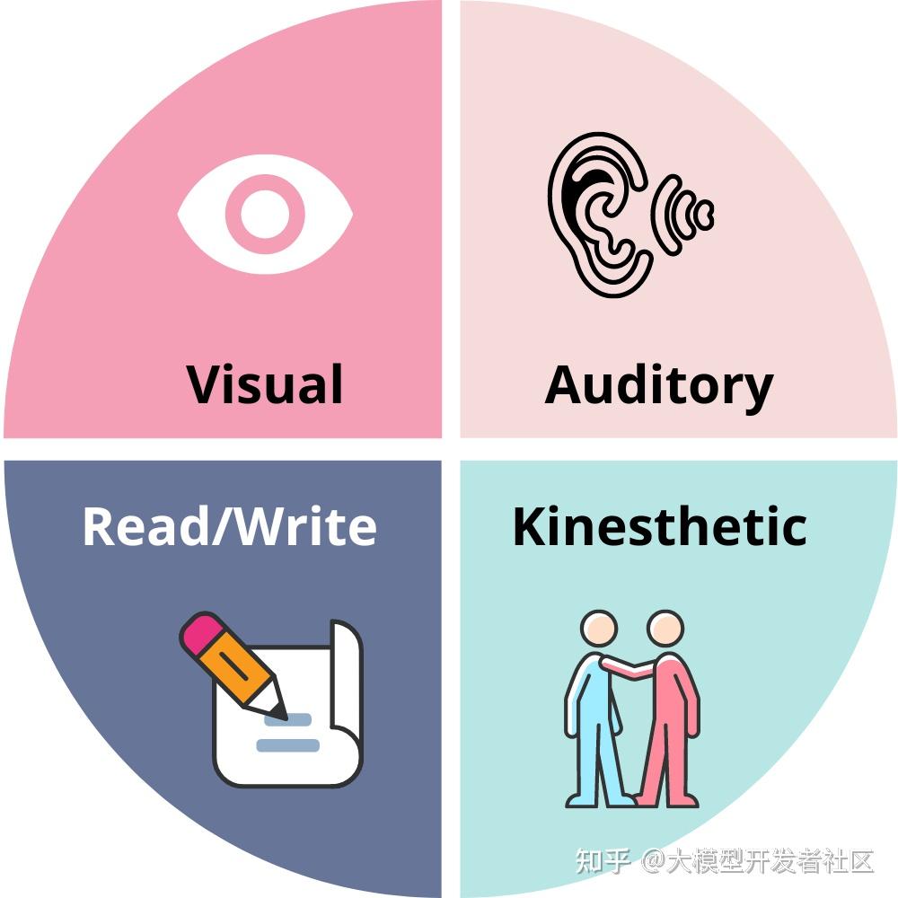 一文彻底搞懂多模态 - 基础术语+基础知识+多模态学习 - 知乎