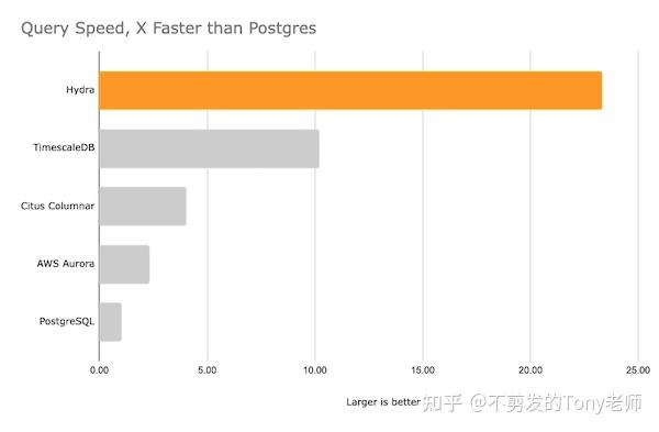 Hydra Columnar：一个开源的PostgreSQL列式存储引擎 - 知乎