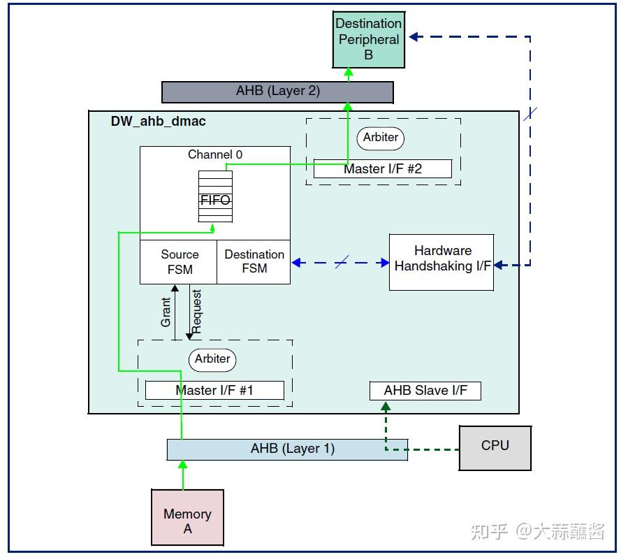 DW_ahb_dmac笔记 - 知乎