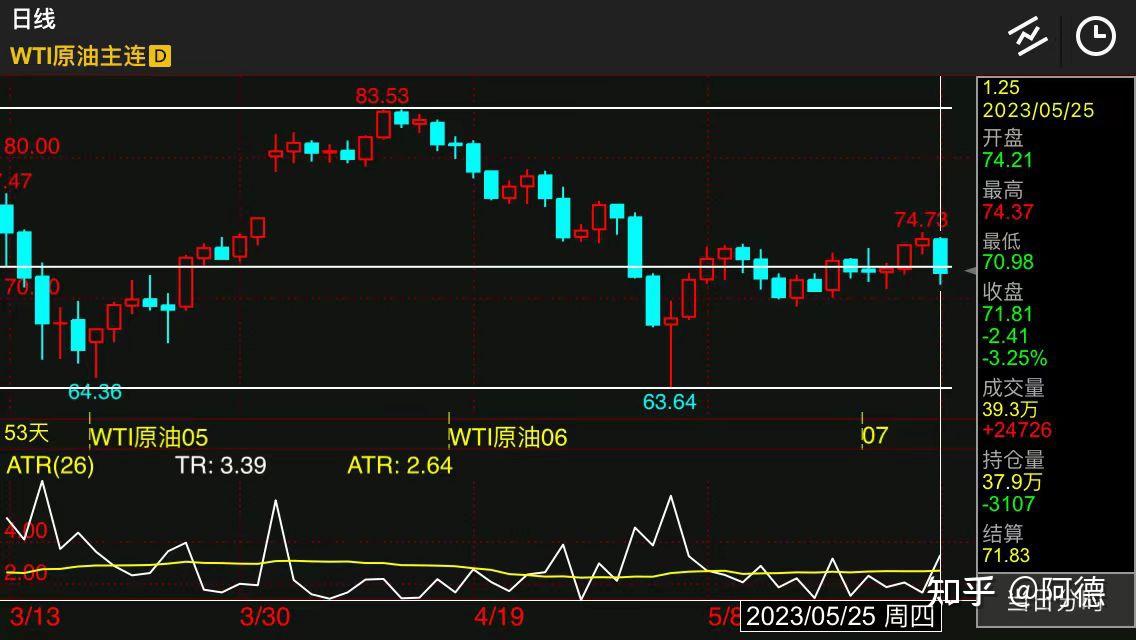 WTI原油交易计划及实施日记（2023.5.26星期五） - 知乎
