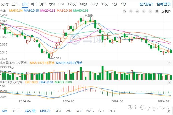 使用python处理MACD指标 - 知乎