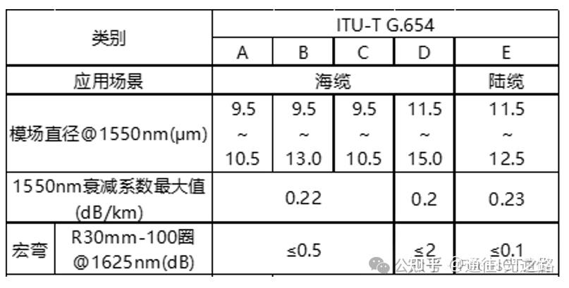 什么是G.654E光纤？有何优势？ - 知乎