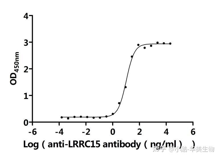 靶向LRRC15：从肿瘤微环境调控到纤维化/感染性疾病治疗 - 知乎
