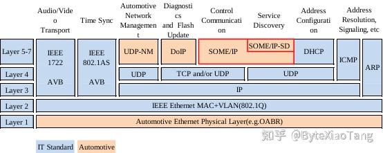 SOME/IP通信协议-总结篇 - 知乎