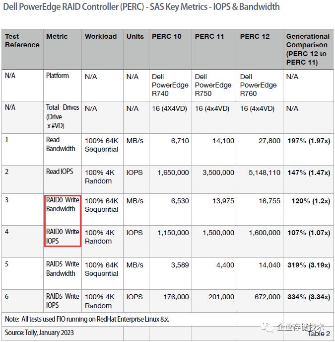 PERC12 (H965i) RAID卡测试配置更正 & 报告分享 - 知乎